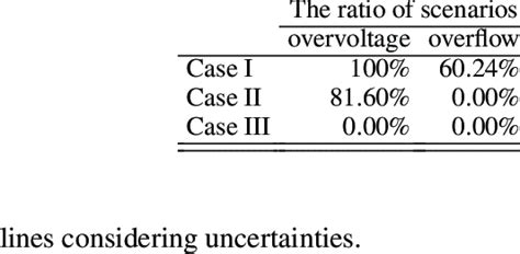 The Ratio Of Overvoltage Violation And Overflow Violation Among All Download Scientific Diagram