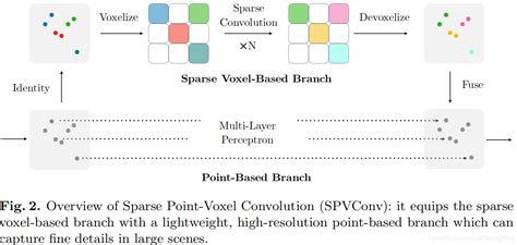 Eccv2020语义分割——searching Efficient 3d Architectures With Sparse Point Voxel Convolution Csdn博客
