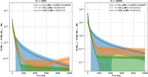 Stability And Generalisation Of Gradient Descent For Shallow Neural