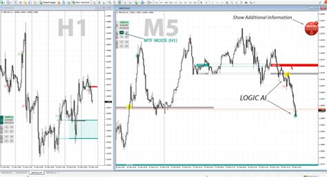 RFI Levels Easy Determination Of Levels For Market Entry Points