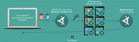 Applitools Ai Powered Visual Testing
