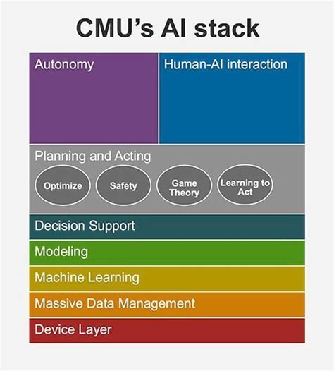 Trying To Wrap Your Brain Around Ai Cmu Has An Ai Stack For That Hmn