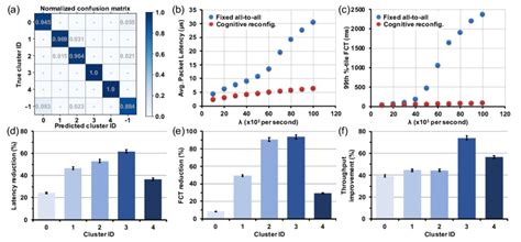 Results A Classification Accuracy Of The Dnn Classifier B C