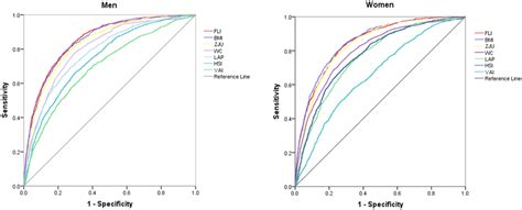 Roc Curves For Fli Bmi Zju Wc Lap Hsi And Vai In Predicting The
