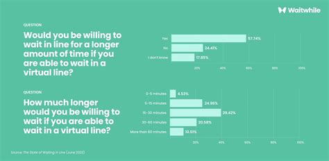 Consumer Survey The State Of Waiting In Line 2022 Waitwhile