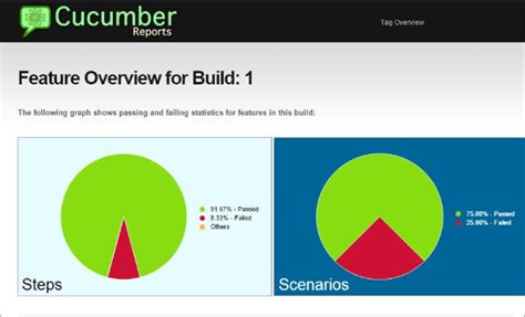 Bdd Behavior Driven Development Framework A Complete Guide
