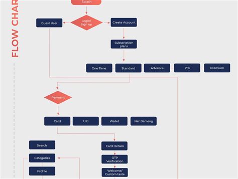 Flow Chart Music App By Saumya Siotia On Dribbble