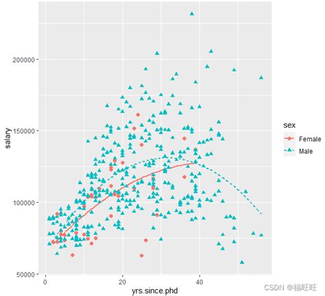 R语言学习笔记扩展篇第十九章 使用ggplot 进行高级绘图 ggplot 的图示怎么显示 CSDN博客