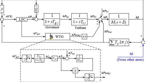 Lfc Model For The Ith Area In An Interconnected Power System With Wind Download Scientific
