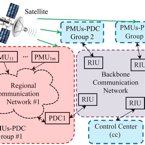 The Hierarchical Structure Of Pmu‐pdc Networks Pdc Phasor Data Download Scientific Diagram
