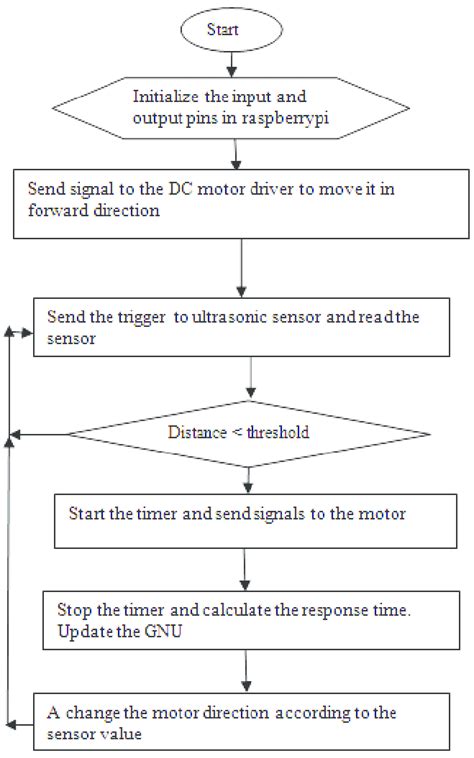 Flow Chart Of The Robot Control Download Scientific Diagram