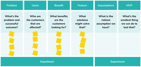 Forming Experimental Product Hypotheses Product Management Insider Medium