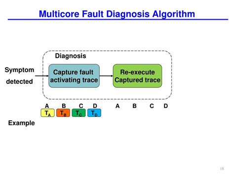 Mswat Hardware Fault Detection And Diagnosis For Multicore Systems Ppt Download