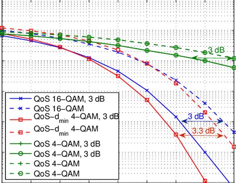 Ber Simulations Of The Qos D Min Compared To The Diagonal Qos Precoder