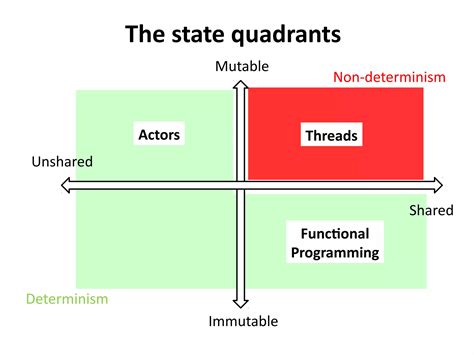 Comparing Different Concurrency Models On The Jvm Pdf