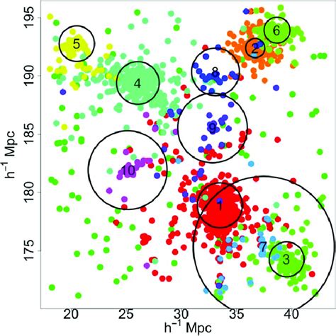 Particle Classification Based On Table 4 Clusters Are Labeled As In