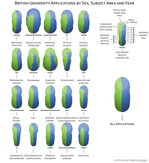 University Applications Broken Down By Sex Subject Area And Year OC R Dataisbeautiful