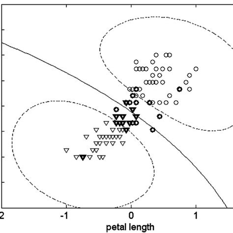 Decision Surface For The Iris Data Set Using The Gaussian Kernel With