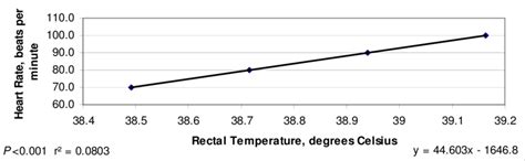 3 Effect Of Increasing Rectal Temperature On Heart Rate In Lactating Download Scientific