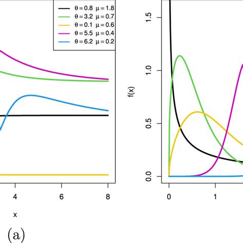 Contour Plot Of The Mles μˆ And θˆ Download Scientific Diagram