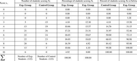 Table Of Frequency Distribution Cumulative Frequency Lesson 1