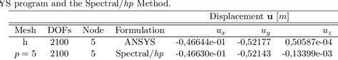 table 2 from spectral hp ﬁnite elements applied to linear and non linear structural elastic