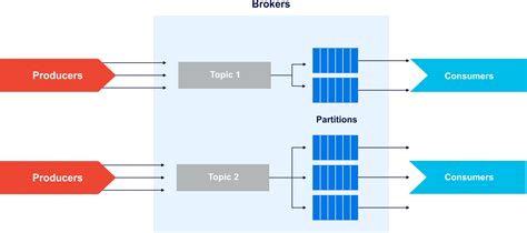 Rabbitmq Vs Apache Kafka® Key Differences And Use Cases