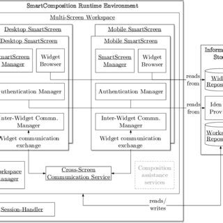 Architecture Of The SmartComposition Approach Download Scientific Diagram