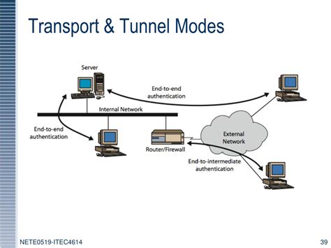 Ppt Lecture 05 Ip Security Powerpoint Presentation Free Download