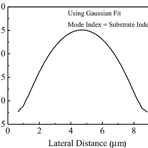 Reconstructed Refractive Index Profile Of The Waveguide Using The Download Scientific Diagram