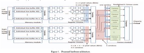 Figure 4 From A Real Time 3d Disparity Map Acquisition Hardware