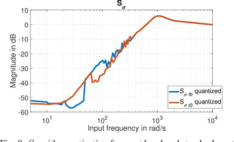 Figure 1 From Reset Band For Mitigation Of Quantization Induced Performance Degradation
