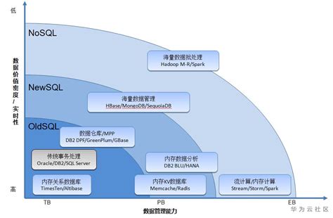 小资说库第 期 OldSQLNoSQL和NewSQL 云社区 华为云