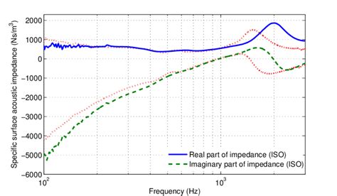 Experimental Results Of Specific Surface Acoustic Impedance For A