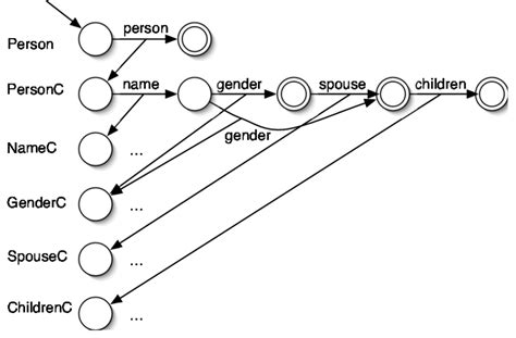 2 Tree Automaton Corresponding To The Familty Tree Schema Download
