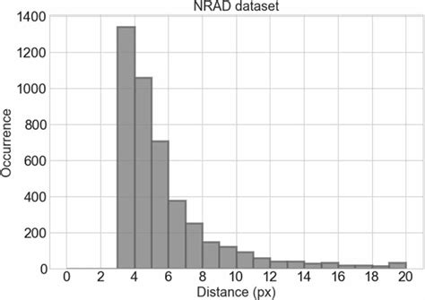 Distances Histogram Of Unidirectional Clusters From The Nrad Dataset