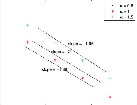 The Error Of The Numerical Solutions To The Constructed Equation L U Download Scientific