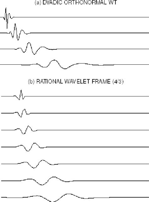 Analysis Functions For The First Few Levels Of A A Dyadic Orthonormal