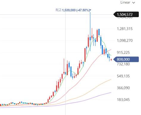 개미 몰빵 에코프로그룹주 어닝쇼크에 공매도까지