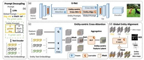 Eggen Image Generation With Multi Entity Prior Learning Through Entity