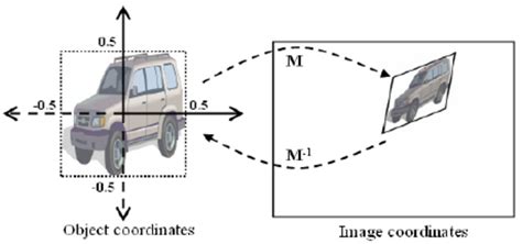 The Mapping And Its Inverse Between The Object And Image Coordinates