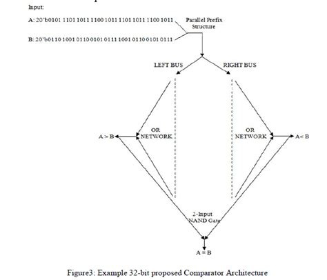 32 Bit CMOS Comparator Using A Zero Detector Open Access Journals