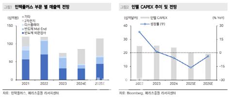 인텍플러스 이차전지 장비 수익성 훼손목표가↓ 메리츠
