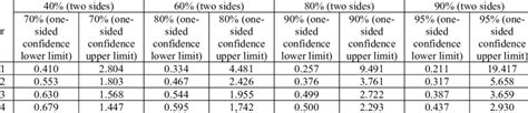 Confidence Coefficient Of Two Sides Or One Side When Mtbf Is