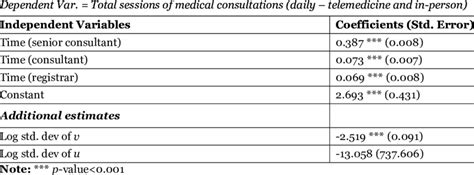 Stochastic Frontier Estimation Post Telemedicine Implementation