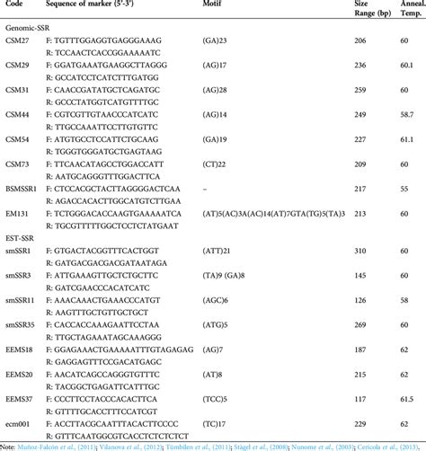 list of polymorphic markers ssr download scientific diagram