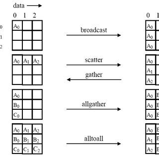 MPI Routines For Global Communication Download Scientific Diagram