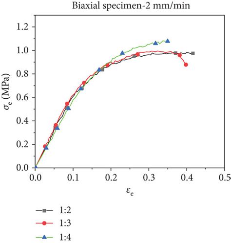 The Biaxial Tensile Mises Equivalent Stress Vs Strain Curves Of Htpb Download Scientific