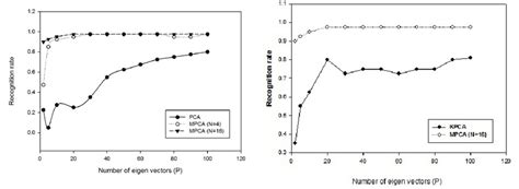 Recognition Rates Of Pca And Modular Pca With Varying P Orl Database Download Scientific Diagram
