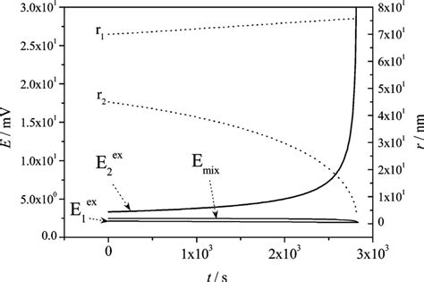 Time Dependent Potentials Solid Curves And Radii Dotted Curves For Download Scientific